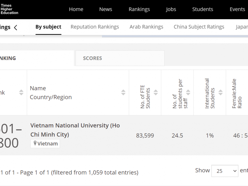 VNUHCM achieves high rankings in Times Higher Education’s 2024 subject ...
